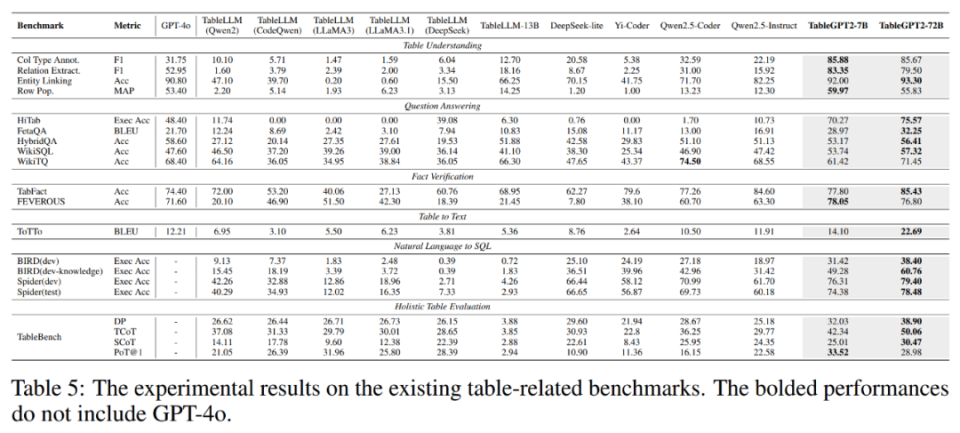 Excel革命来了！浙大TableGPT2开源：不规则表格处理准确率飙升60%_腾讯新闻