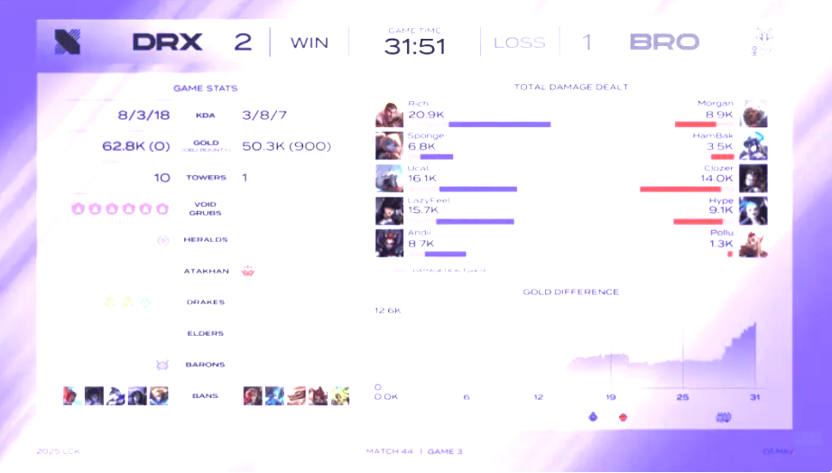LCK第二阶段：DRX在新外援的加持下，拒绝让一追二，战胜BRO_腾讯新闻