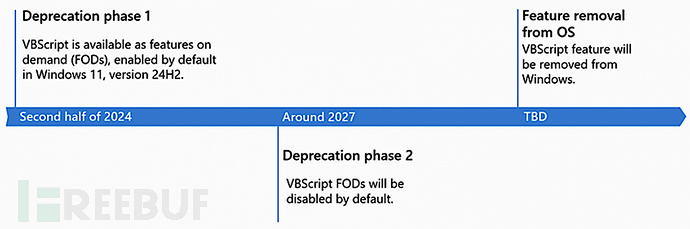 微软计划于 2024 年下半年逐步弃用 VBScript_腾讯新闻