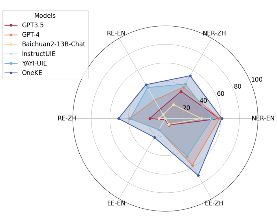 浙大&蚂蚁OneKE大模型知识抽取框架，探索大模型的可控生成_腾讯新闻