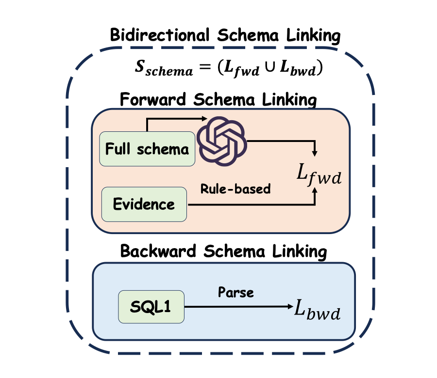 华科RSL-SQL靠双向模式链接攻克NL2SQL，高召回低开销成现实_腾讯新闻