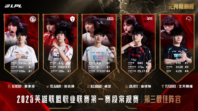 LPL第一赛段常规赛最佳阵容公布：Doinb当选常规赛MVP_腾讯新闻