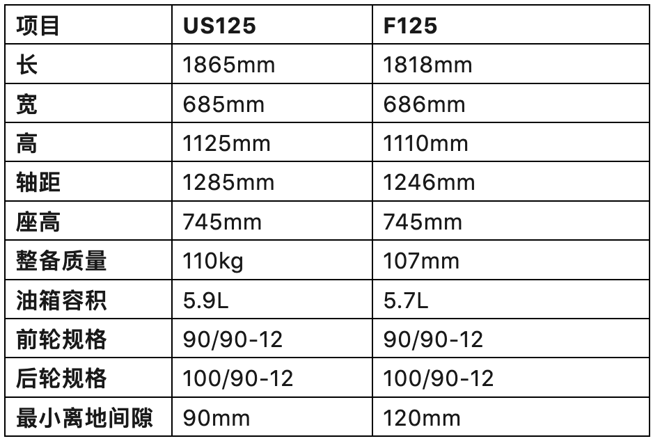 复古小踏板怎么选：济南铃木US125对比五羊-本田F125竞争分析_腾讯新闻