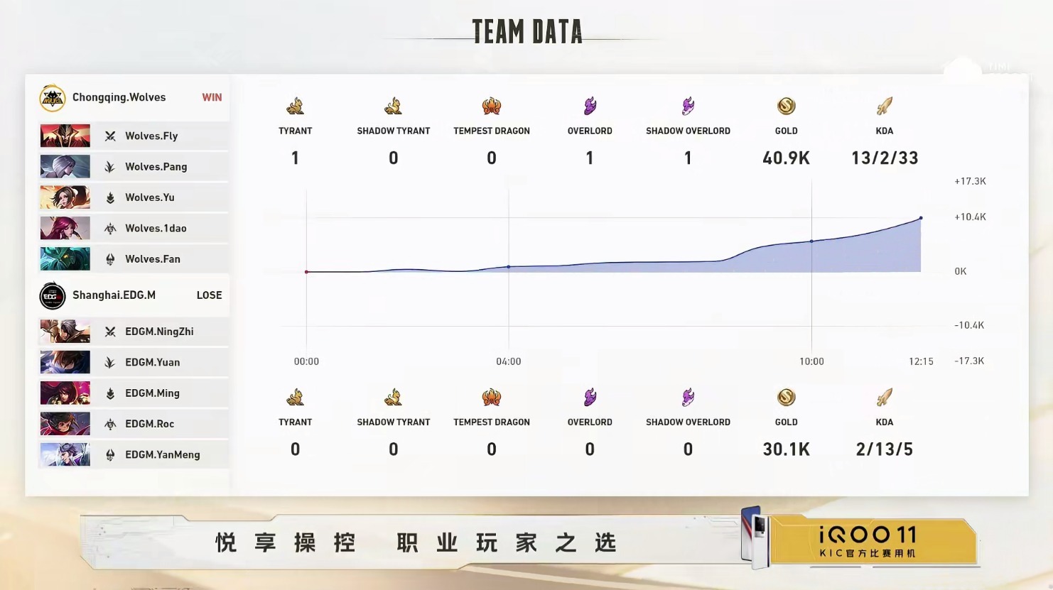 拒绝加赛，重庆狼队成功复仇EDGM，轻松站上小组头名，晋级八强！