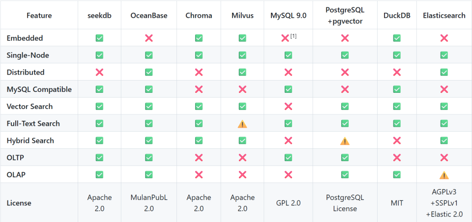 Dify+AI原生数据库seekdb，1核2G也能跑出企业级混合搜索？_腾讯新闻