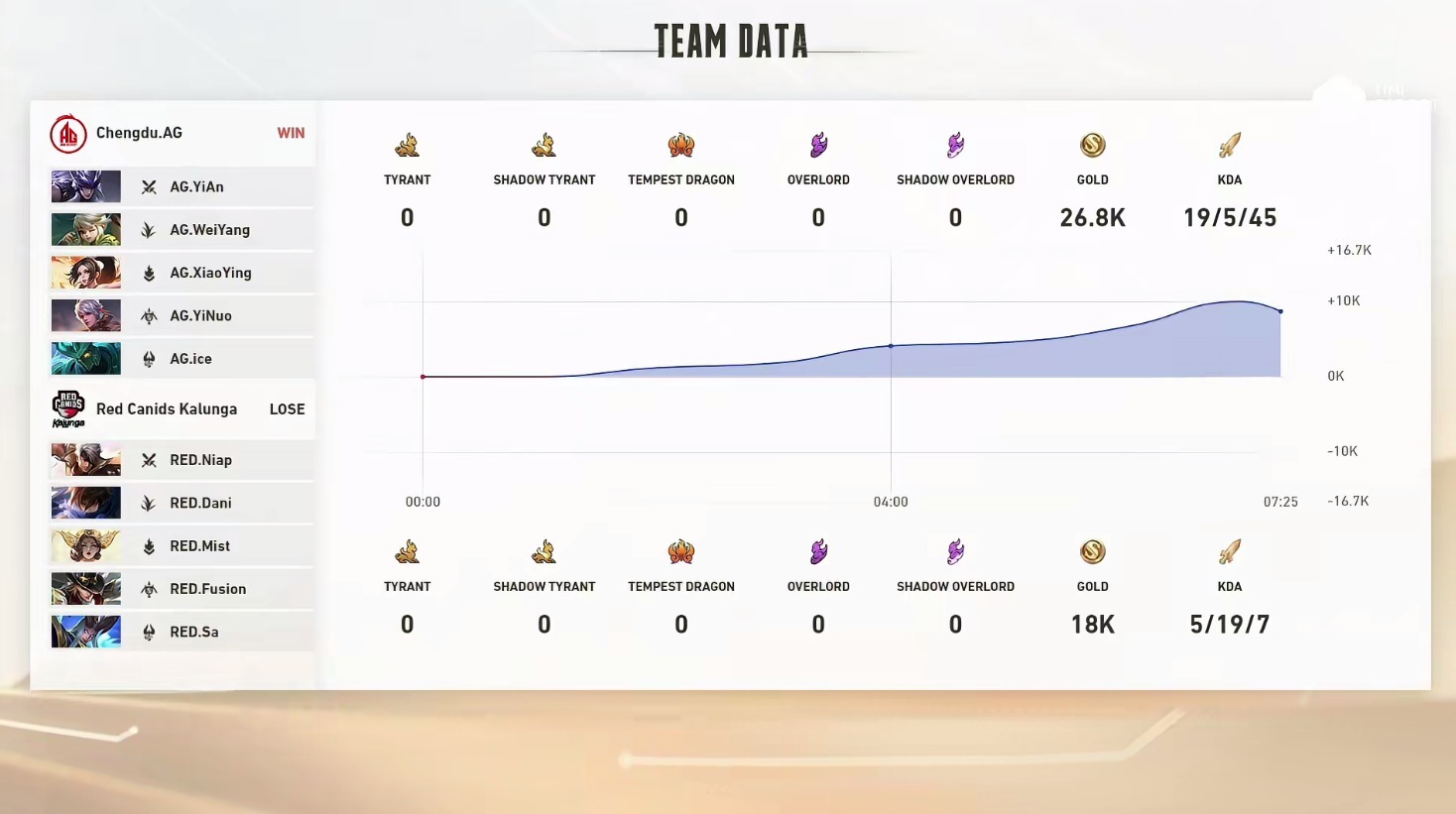 IMP也在陪跑，海外赛区正在快乐游戏！AG和EDGM均零封对手！