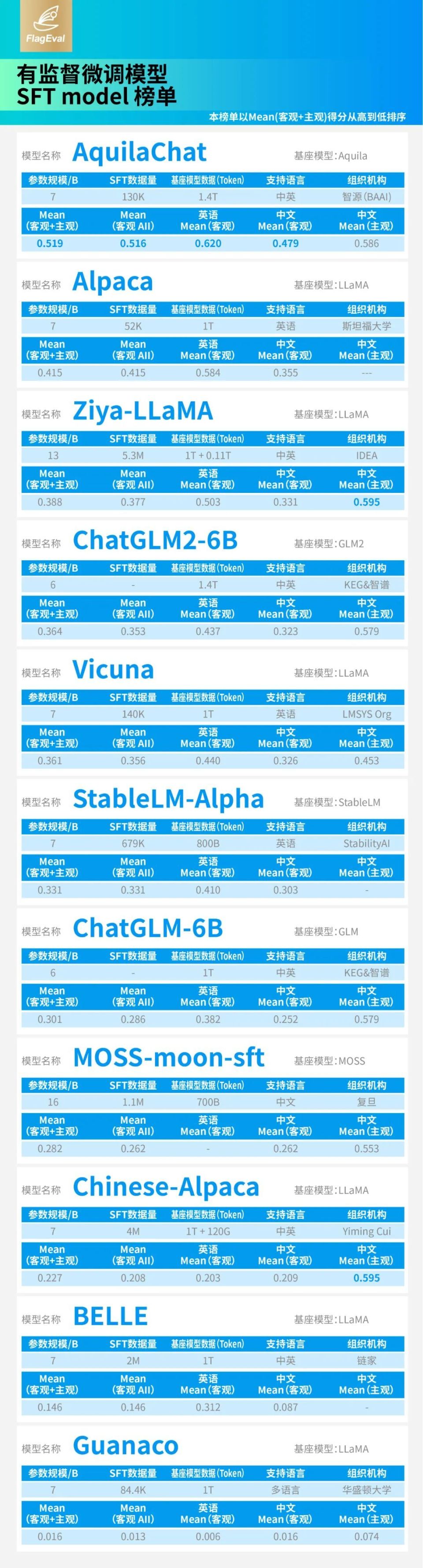 FlagEval 7月榜单：新增 LLaMA、Aquila、GLM等基座模型评测结果_腾讯新闻
