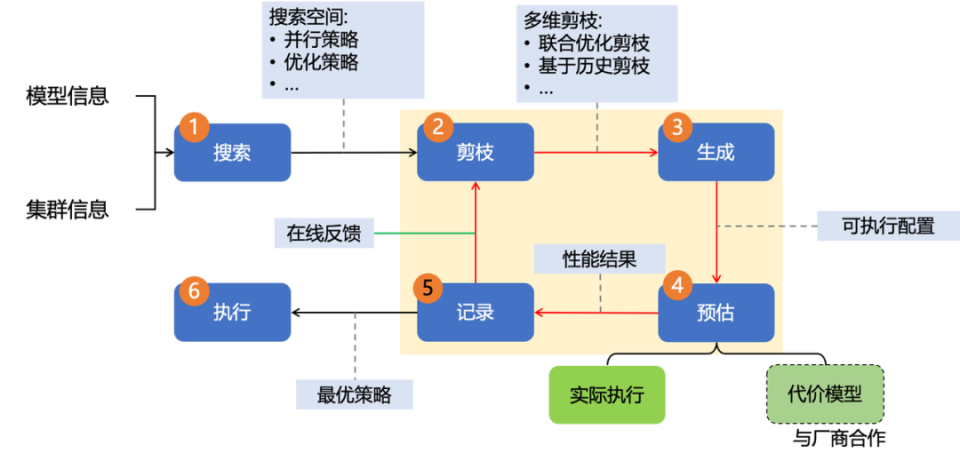 FlagScale异构混训重磅升级，多模态模型训推效率与效果双提升_腾讯新闻