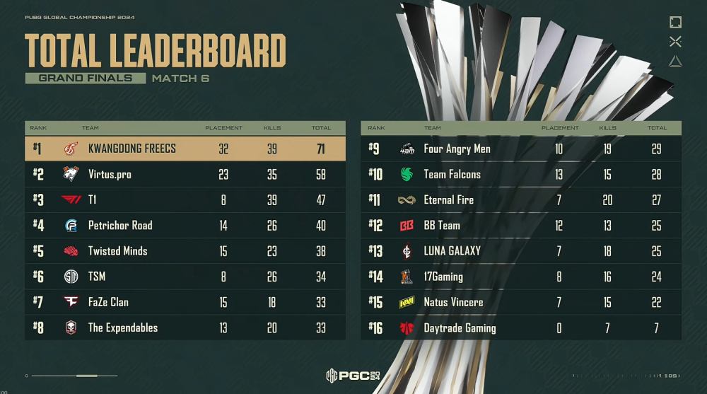 XDD决赛圈发力斩获PCL首鸡，4AM与17跌出前八，KDF单日71分领跑_腾讯新闻