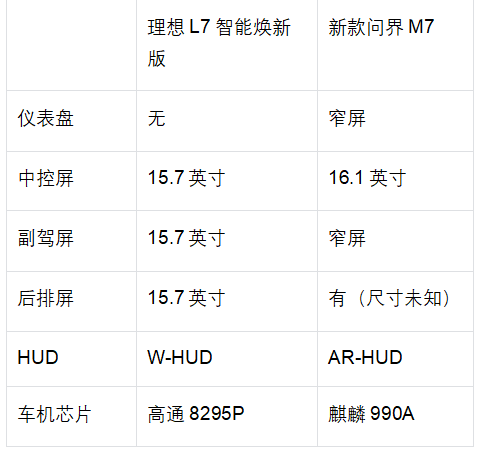 新款问界M7和理想L7，哪个才是7字辈家用王？_腾讯新闻
