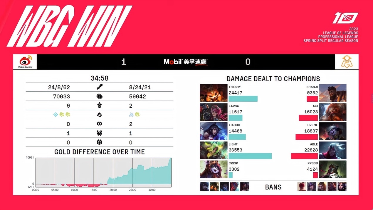 TheShy如来神掌，灯神怒砍五杀！WBG状态回归，首局击败OMG