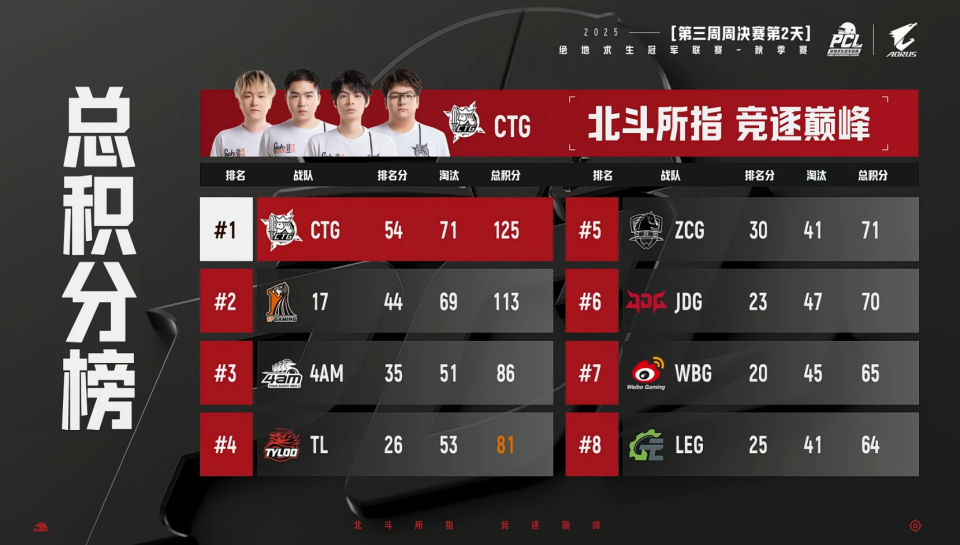 CTG斩获第三周周冠军，17与4AM位列前三，PCL季后赛名单正式出炉_腾讯新闻
