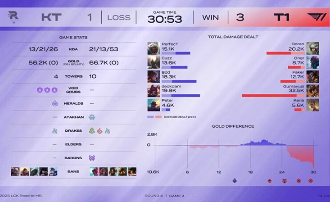 Doran发力拿到MVP！T1将与HLE生死战_腾讯新闻