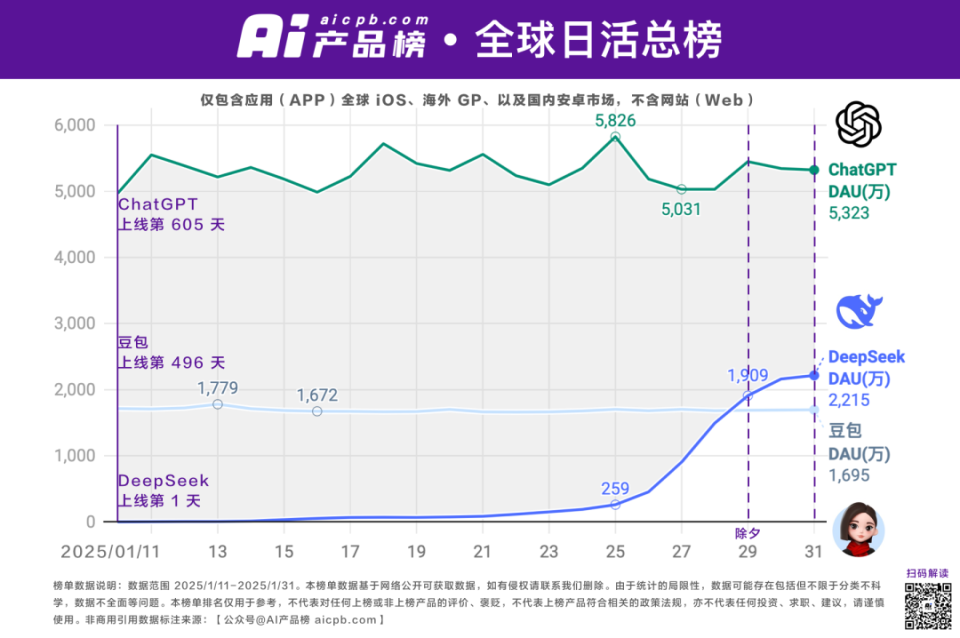 DeepSeek上线20天日活超2000万是ChatGPT的40%，豆包推一年日活不到2000万｜AI产品榜_腾讯新闻
