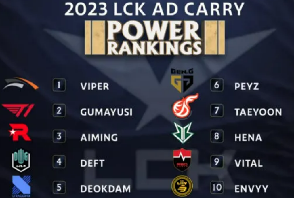 外媒揭晓LCK选手排名，Faker位居第三，Viper强势登顶