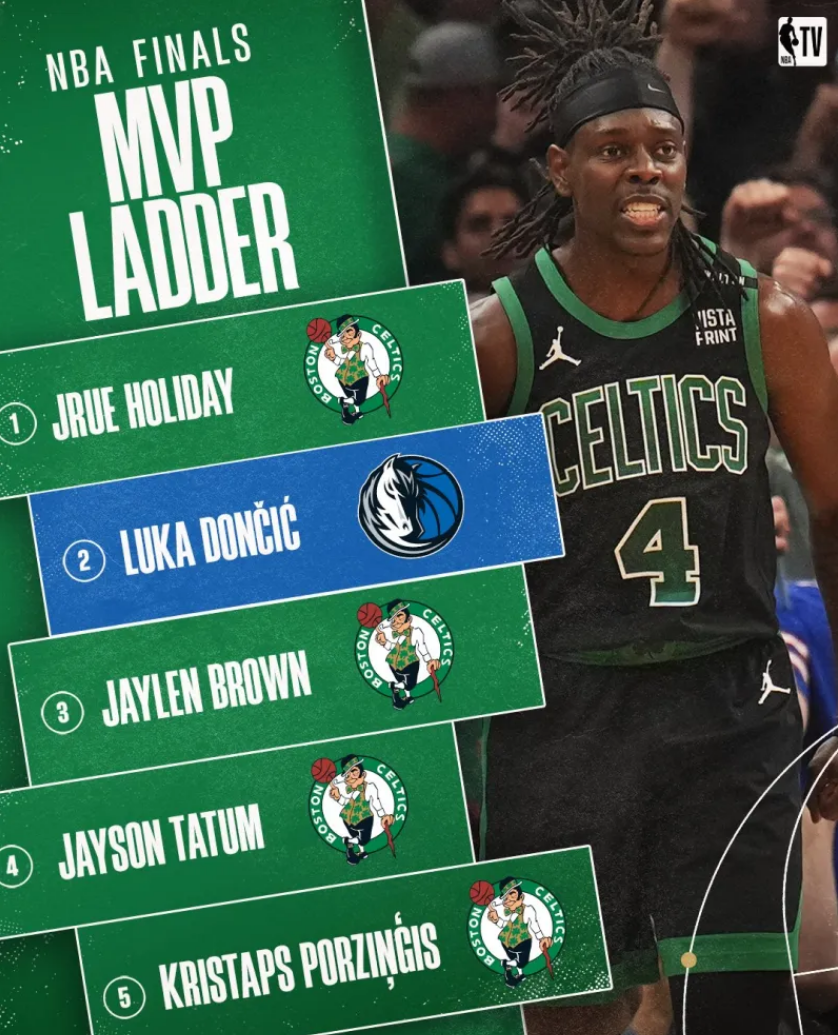 霍勒迪创历史首人纪录：登FMVP榜首 美媒晒雄鹿败笔名嘴嘲讽利拉德_腾讯新闻