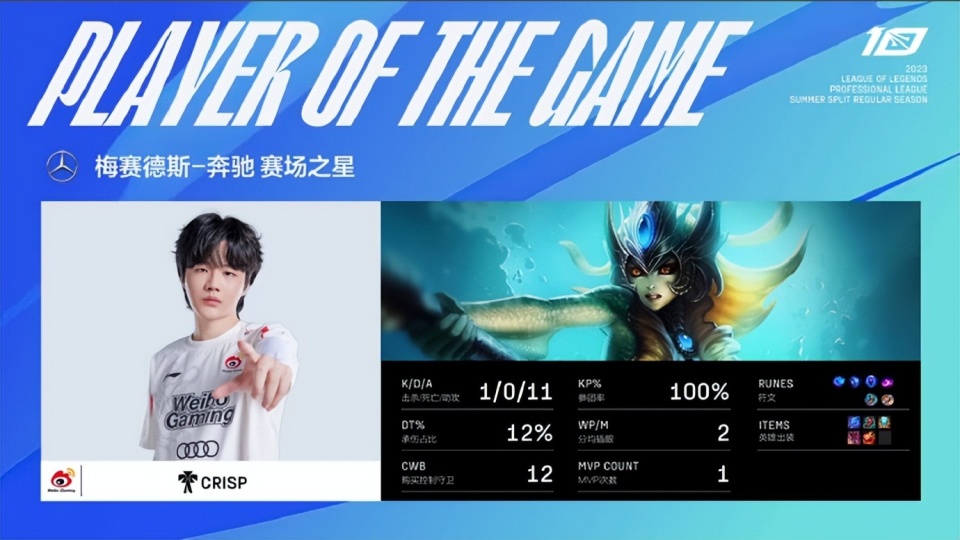 WBG1-2不敌OMG，苦吞首败！theshy对线被shanji单杀_腾讯新闻