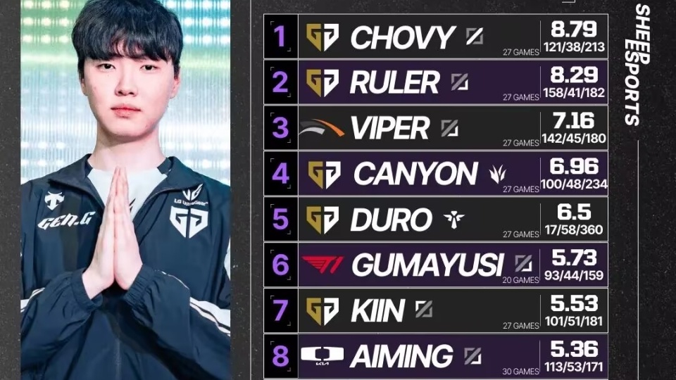 LOL小明剑魔净身出户！LCK公布KDA排行榜：GEN独占五席T1一人上榜_腾讯新闻
