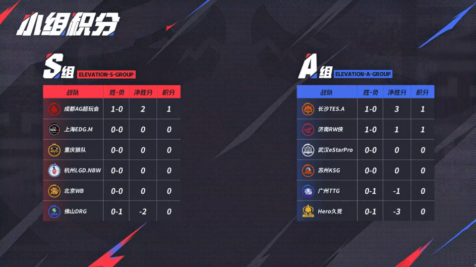 4月9日KPL前瞻：LGD，DRG争夺S组首胜，RW侠能否复仇KSG登顶A组？_腾讯新闻