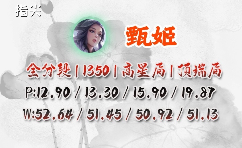 S39初期中路梯度榜，沈梦溪爆冷逆袭T1，嫦娥削弱后依然T0_腾讯新闻