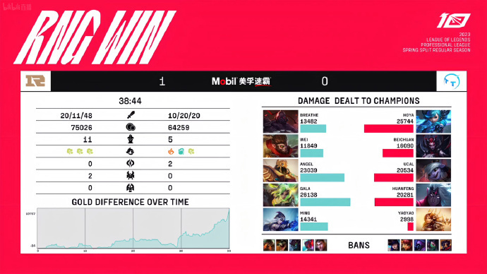 RNG2-0击败TT，拿下4连胜！双C杀疯了，TT全面崩盘_腾讯新闻