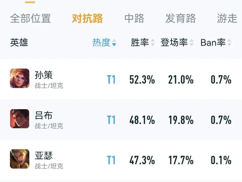 王者荣耀：S35赛季狮心王确定返场？8年老英雄回暖，重回边路T1位置！_腾讯新闻