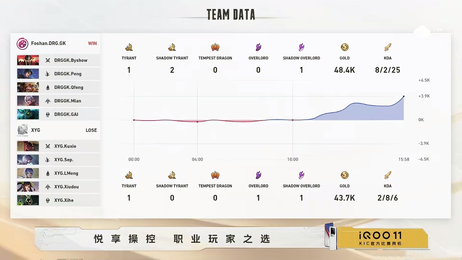 张大仙捂脸不敢相信：XYG不敌GK，整整齐齐的上限就是四强！