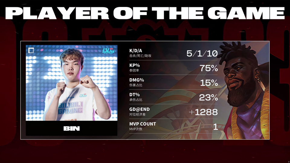 Bin个人高光秀！BLG战胜KT！却又要跟JDG宿命对决！_腾讯新闻