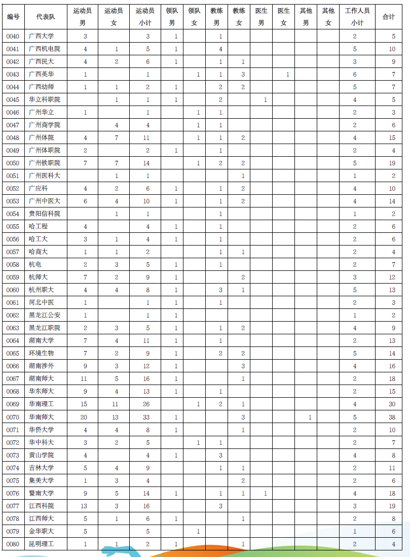 学体联2025-2026年全国大学生游泳锦标赛（总决赛） 秩序册（不含分组道次） 1085人参赛_腾讯新闻