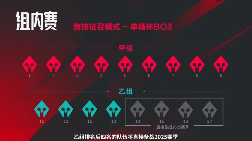 LPL官方公布新赛制：全面对标KPL，使用全局BP，常规赛也要打BO5_腾讯新闻