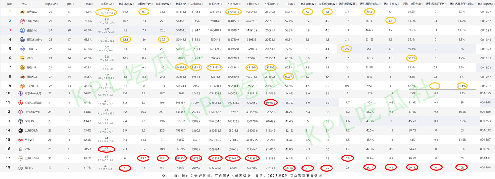 KPL春前5周数据：WB全面赶超，RW黑马势头不减，AG两败原因找到了