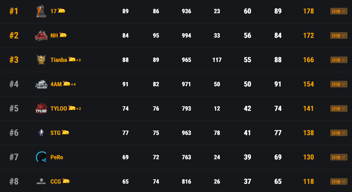 DNW斩获PWS冠军，17shou邀韦神一起OB，PCL争冠大赛打响