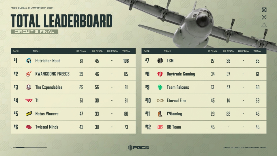 PGC循环赛积分一览，4AM与Faze暂时守门，17与天霸遭到官方处罚_腾讯新闻