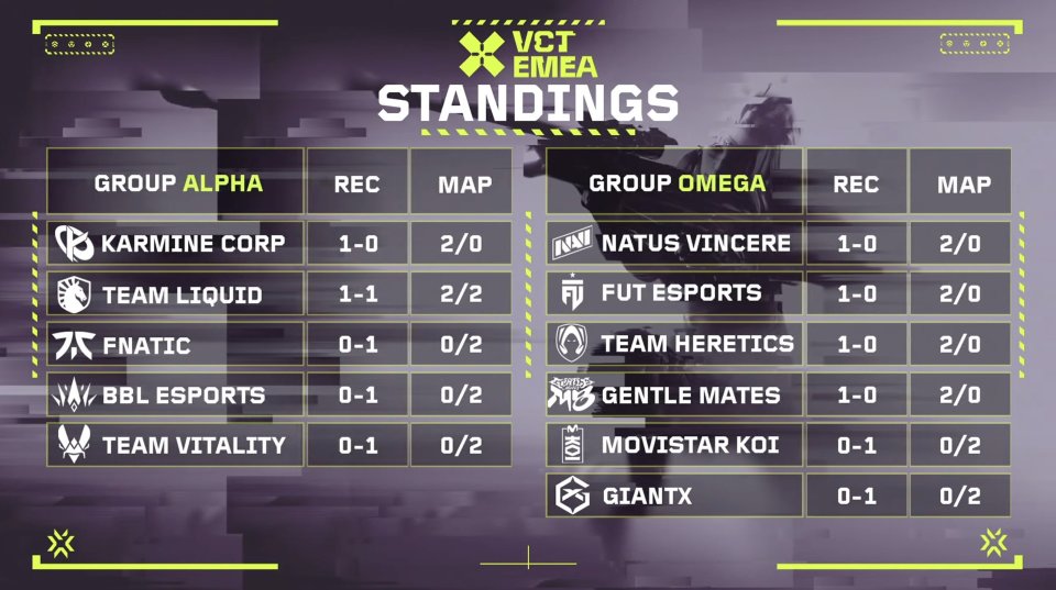 无畏契约VCT四大赛区常规赛W1排名：太平洋赛区Omega组实力强劲_腾讯新闻