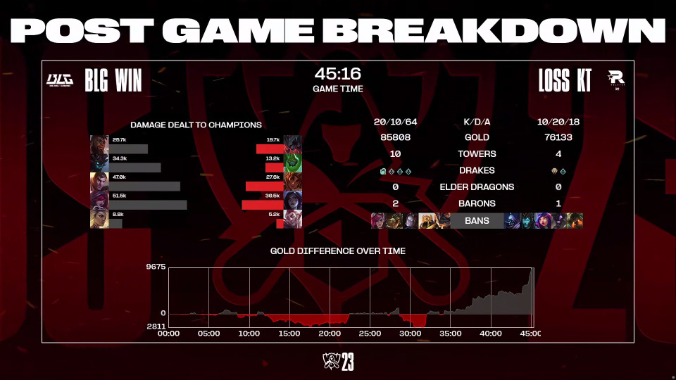 Bin个人高光秀！BLG战胜KT！却又要跟JDG宿命对决！_腾讯新闻