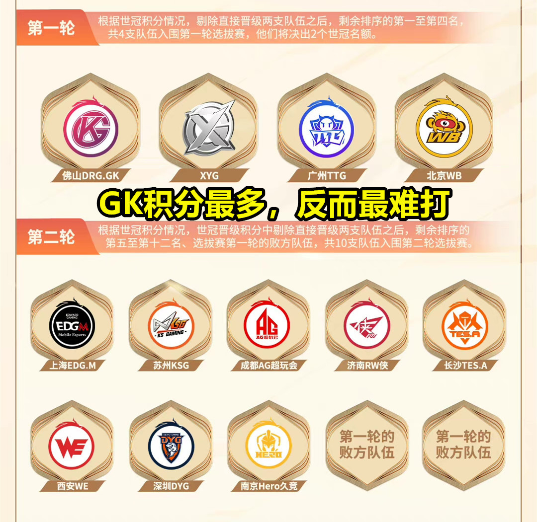 为何世冠首轮是GK打WB，TTG打XYG？让GK自己挑对手打，或更合理