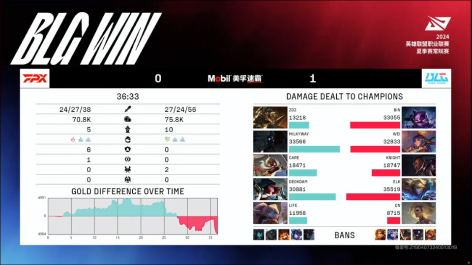LPL夏季赛组内赛：BLG2-0击败FPX，拿下复活甲！Knight卢锡安豪取5杀_腾讯新闻