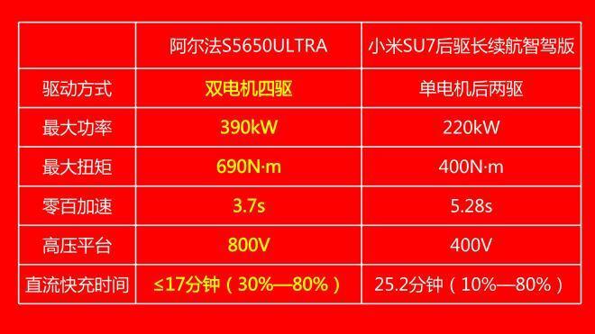 实力派VS网红车 极狐阿尔法S5与小米SU7谁更超值|汽势对比_腾讯新闻