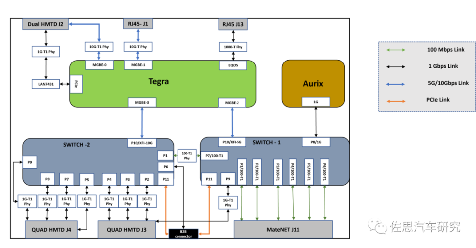 增长最快的汽车半导体市场：汽车电子架构核心之以太网交换机_腾讯新闻