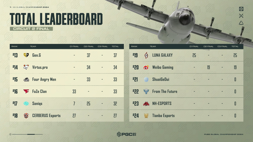 PGC循环赛积分一览，4AM与Faze暂时守门，17与天霸遭到官方处罚_腾讯新闻