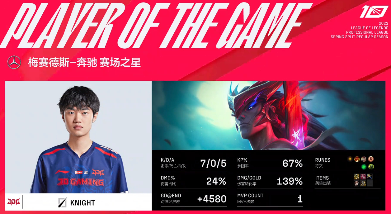 尺帝猛兮，泽元狂喜！JDG横扫NIP拿下两连胜，Ruler二打四好强！