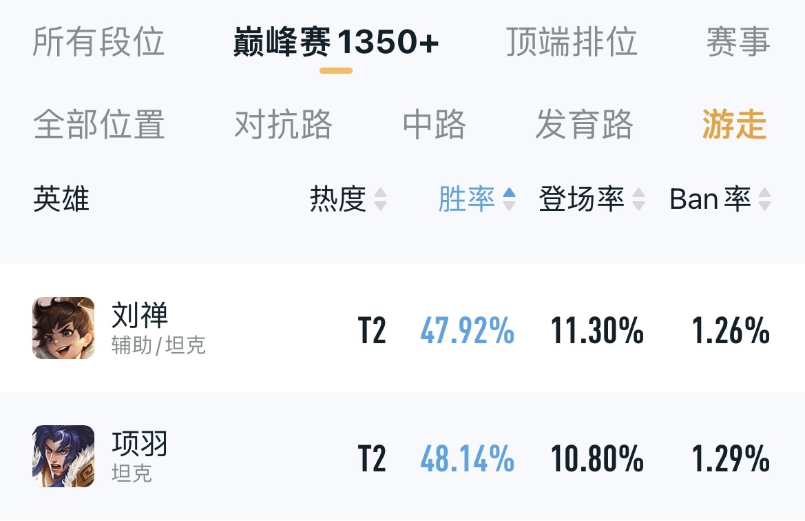 S31 是软辅天下？孙膑跻身 T0，蔡文姬瑶崛起，刘禅项羽沦落下水道