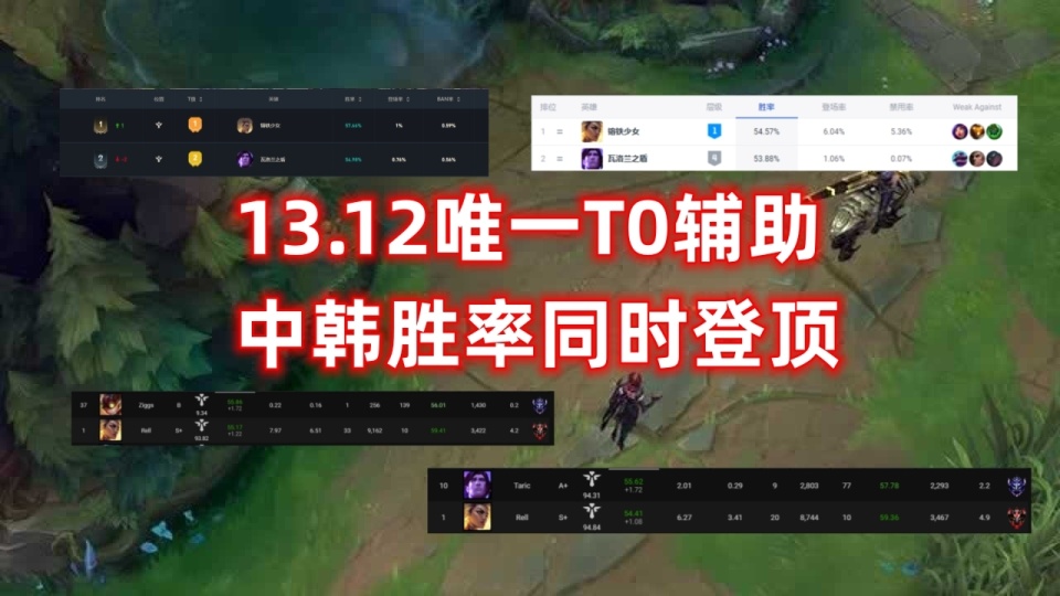 LOL唯一“T0级”辅助诞生！2大服务器同时登顶，57％胜率堪称超模_腾讯新闻