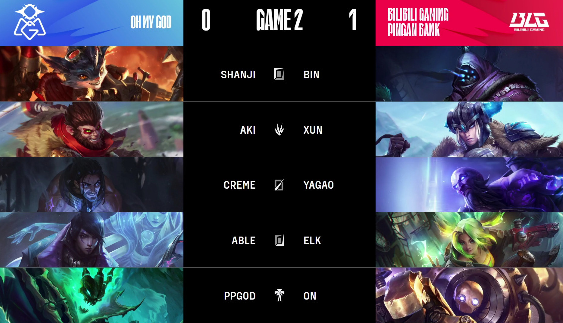 让一追二，OMG击败BLG，锁定第六！OMG：晒哥，我只能帮到这里了