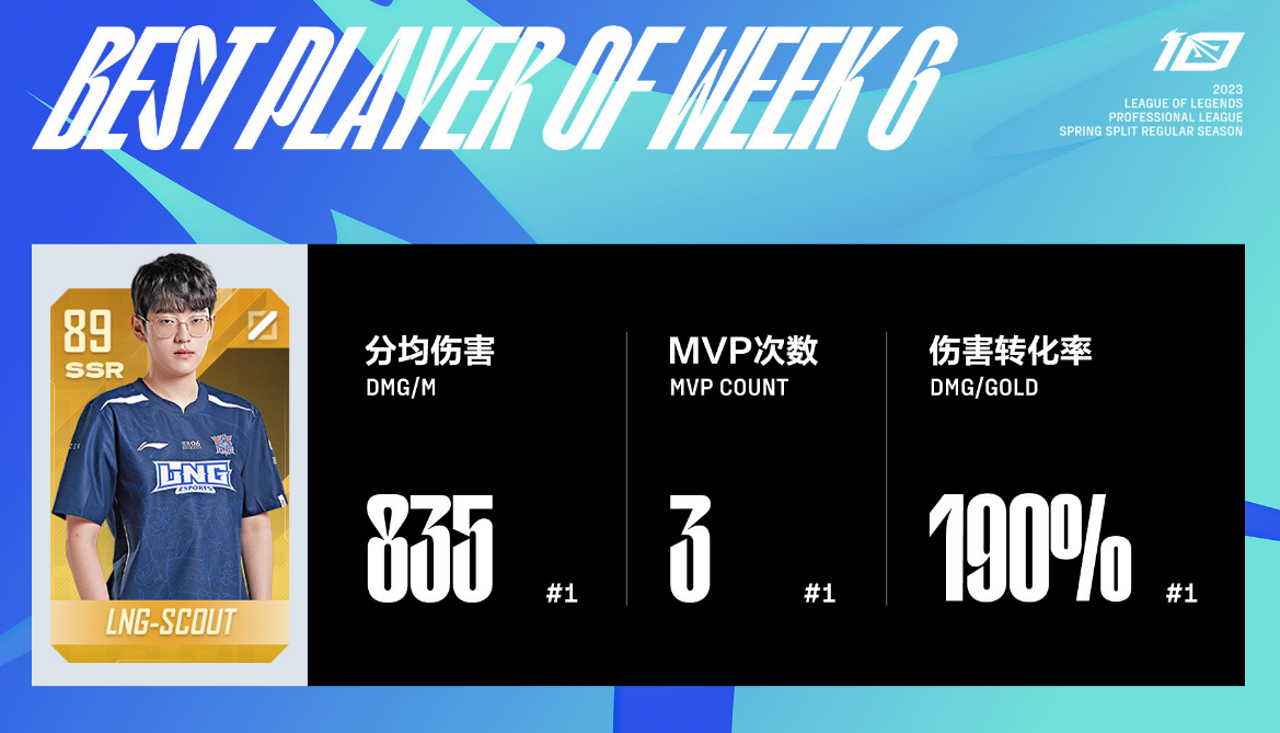 春季赛第六周最佳阵容：Scout蝉联MVP，RNG双人路上榜