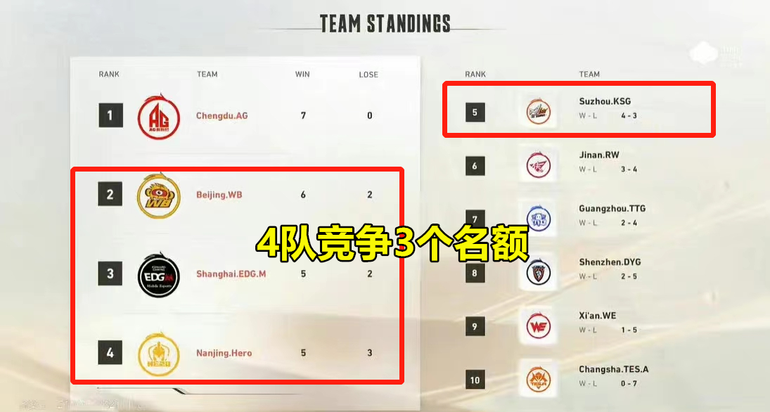 AG与EDGM一战的结果，将影响世冠晋级形势，或出现4支6分战队加赛