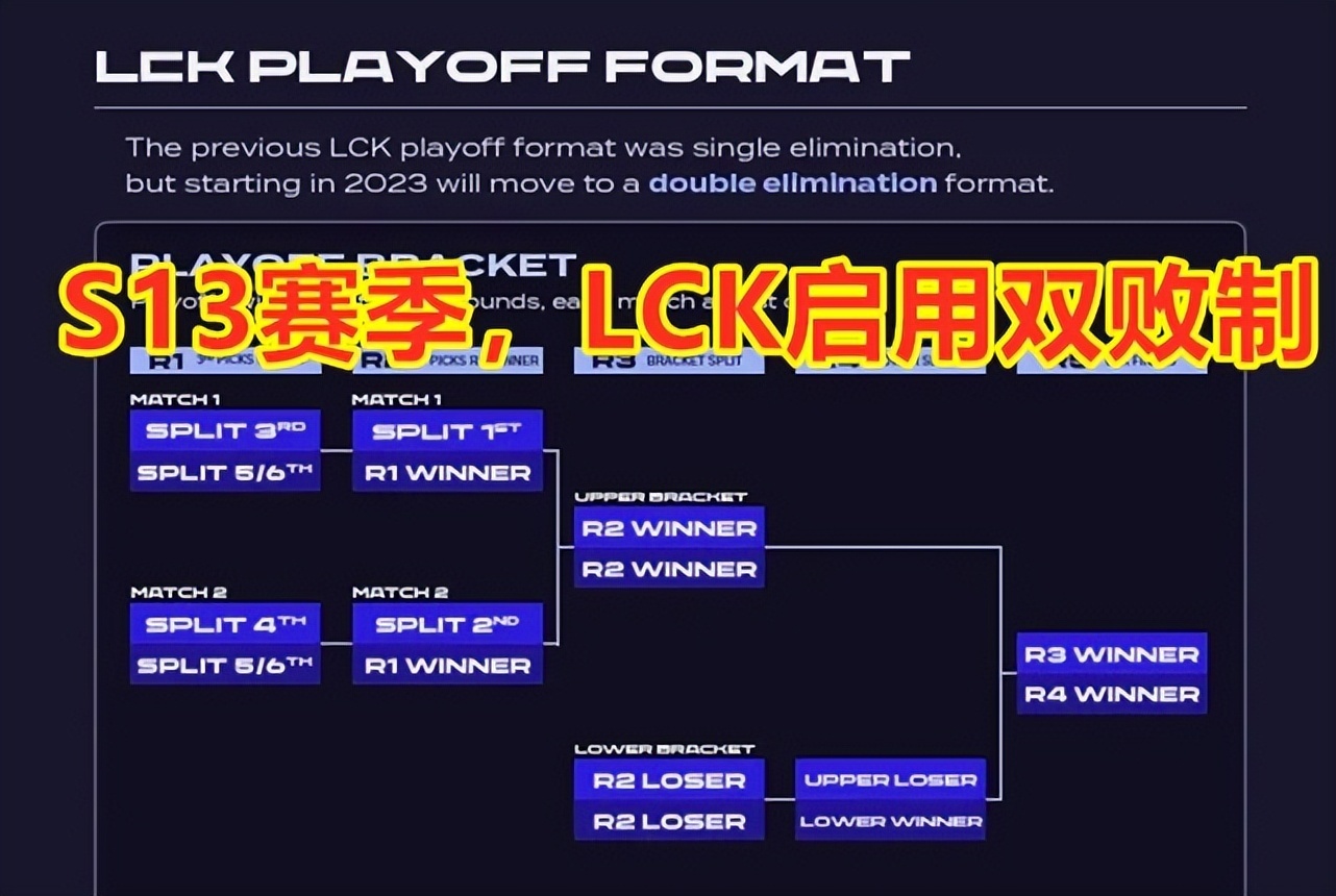 当LPL还在争论双败制的优劣时，LCK即将在S13赛季开启双败制！