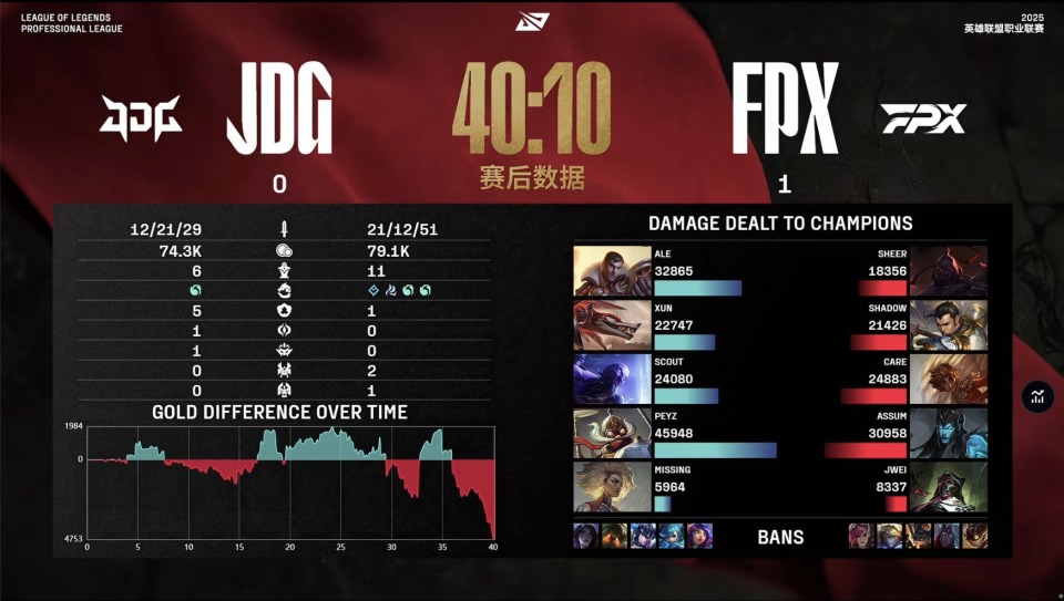 LPL黑马战队诞生！FPX爆冷击败JDG，打破不败金身！Care卡萨丁收割_腾讯新闻