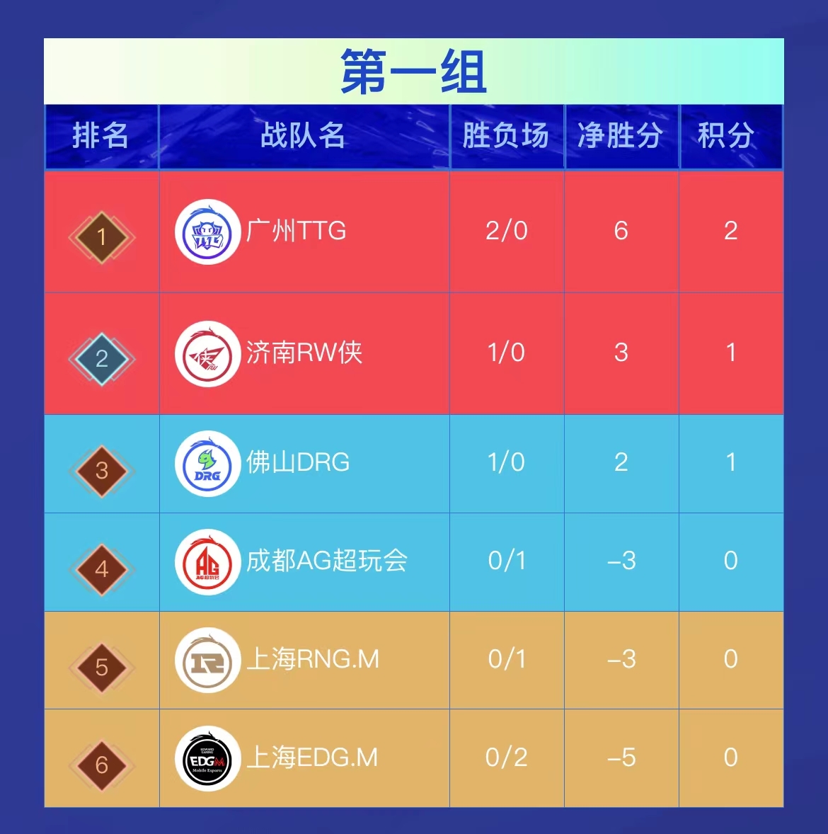 EDGM若拿下RW，除非RW输RNGM：否则AG必去B组，第1组大结局