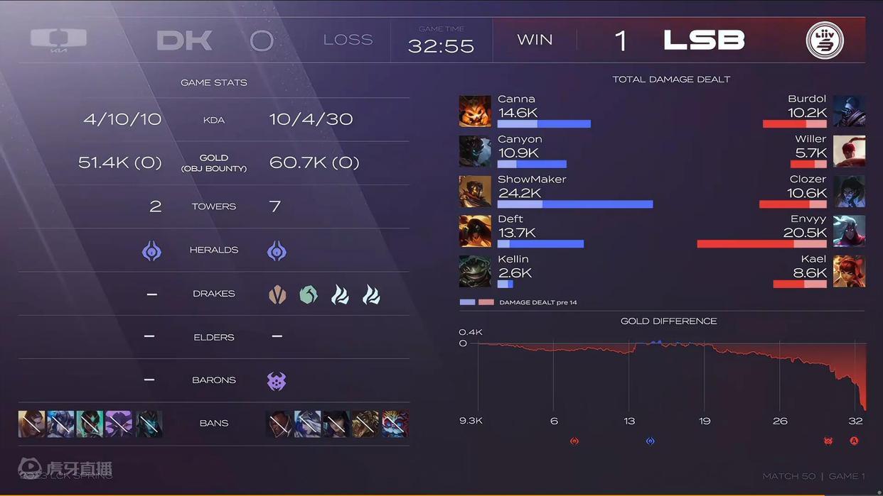LCK春季赛：Deft出道10周年惨遭里程悲！LSB刮起沙尘暴横扫DK